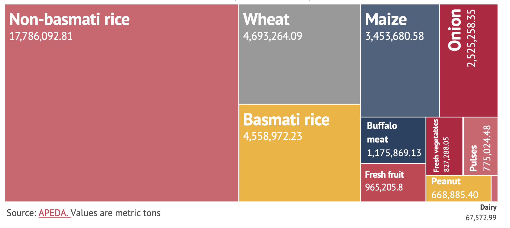 Food Insecurity : Perishable Crops and Climate Change